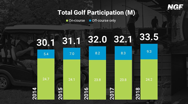 National Golf Foundation Releases 2019 Golf Industry Report - Pacific ...